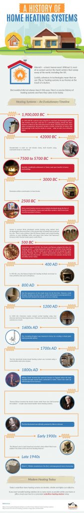 Home Heating Systems: How Far We’ve Come - UFHTS Blog