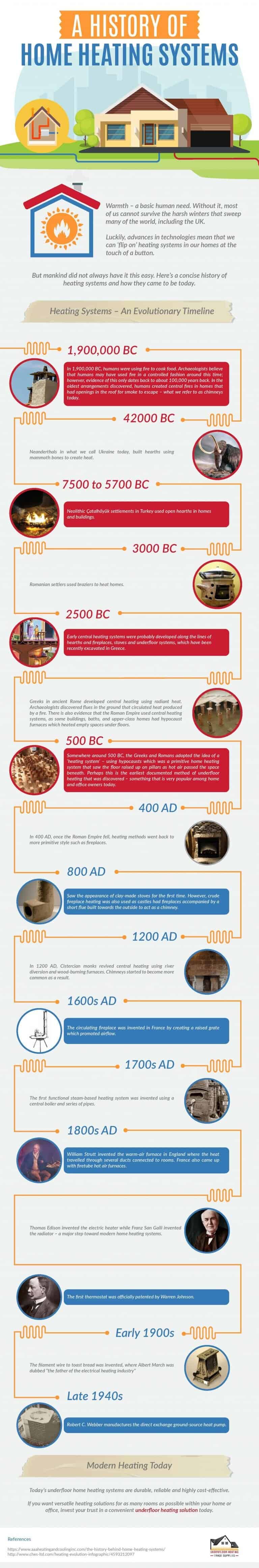 Home Heating Systems: How Far We’ve Come - UFHTS Blog